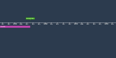 商朝 (jan 1, 1675 BC – jan 1, 1111 BC) (Timeline)