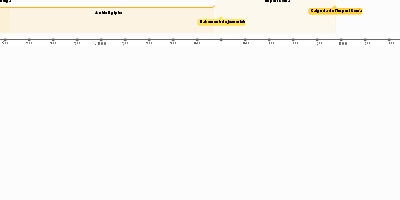 PREHISTÒRIA (feb 2, 2499999 BC – dec 19, 3500 BC) (Timeline)