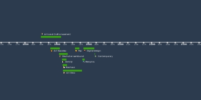 New timeline