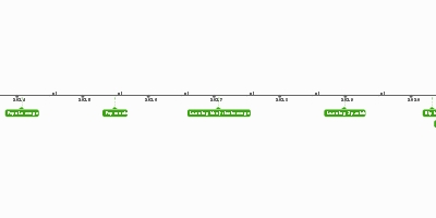 feb 1, 2014 - Popular songs (Timeline)