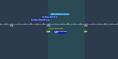 Artist Development Timeline