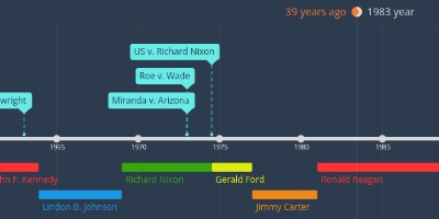 Ultimate APUSH Timeline - Timeline