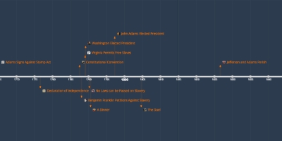 Benjamin Franklin Petitions Against Slavery (dec 15, 1787 – dec 15 ...