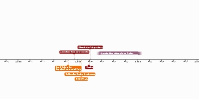 jan 10, 1961 - Political Changes (Timeline)