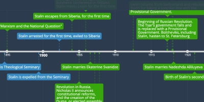 Lenin And Stalin Timeline