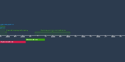 Новое царство (jan 1, 1650 BC – jan 1, 1110 BC) (Timeline)