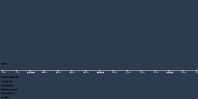 jan 1, 3300 BC - Antiguidade (Timeline)