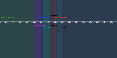 Time graphics assignment
