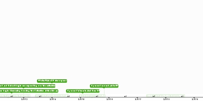 dec 3, 1975 - Emeric Partos dies (Timeline)