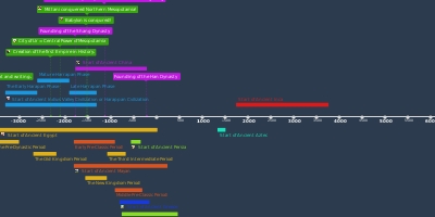 Ancient Indus Valley Civilization Timeline Ancient Indian Timeline
