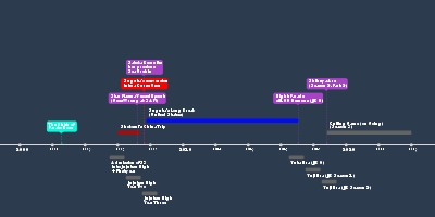Season 2 Part 1 (aug 1, 2007 – nov 21, 2007) (Timeline)