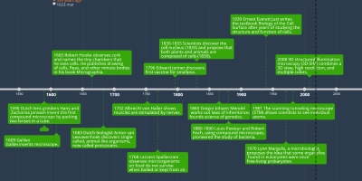 Zacharias Janssen Microscope