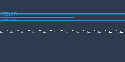 An example of a time span (jan 1, 1600 – sep 30, 4034) (Timeline)
