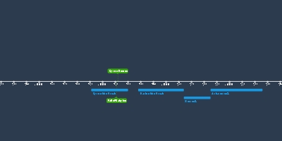 Ezra And Nehemiah Timeline