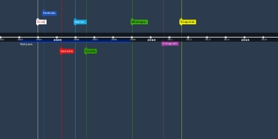 jul 29, 2006 - Spotify. (Timeline)