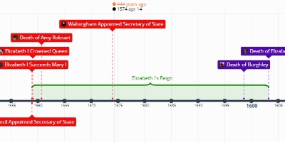 AS Level English Literature Poems - Timeline