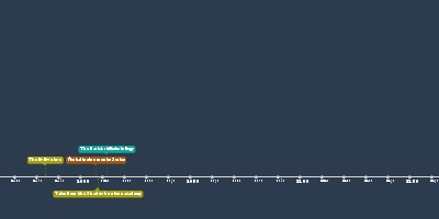 AOT timeline - Timeline