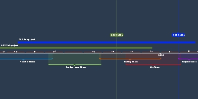 NISC Implementation - Cinta de tiempo