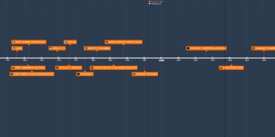 jan 28, 1986 - SPACE SHUTTLE CHALLENGER DISASTER (Timeline)
