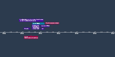 Phase 1 (15 feb 2022 año – 13 jun 2022 año) (Cinta de tiempo)