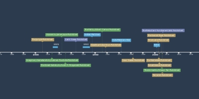 James Joyce Ulysses Chart