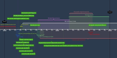 oct 13, 1844 - España Reconoce la Independencia de Chile (Timeline)