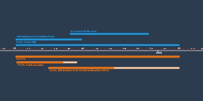 An example of a time span (2 h 38 m, 18 jun 2022 año – 3 h 54 m, 11 dic ...