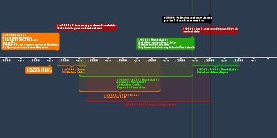Genshin Impact Timeline - Timeline