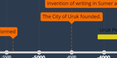 Akkadian Empire Timeline