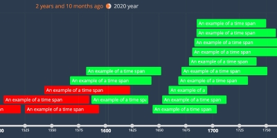 An example of a time span (jan 1, 1587 – jan 1, 1640) (Timeline)