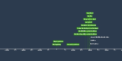 Timeline of minecraft lore - Timeline