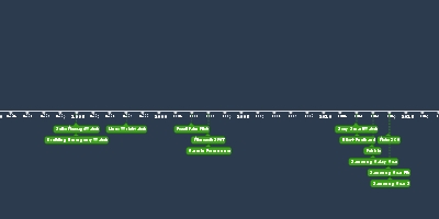 First Fleet - Timeline