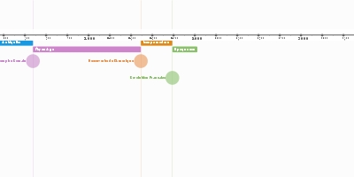 jan 1, 3300 BC - Invention de l'ecriture (Timeline)