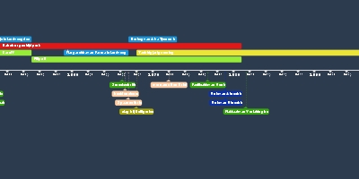 Tachtigjarige oorlog (jan 1, 1568 – may 15, 1648) (Timeline)
