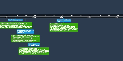 Florida's Contributions - Timeline