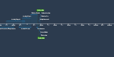 Neolithic Revolution Timeline