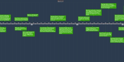 Fidel Castro Timeline
