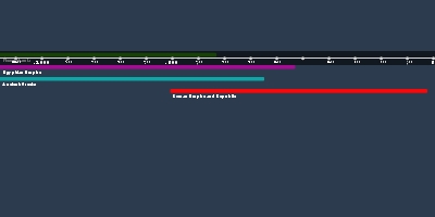 Egyptian Empire (jan 1, 3100 BC – jan 1, 30 BC) (Timeline)