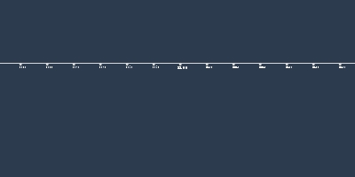 1 ene 2018 año - Congo joins OPEC (Cinta de tiempo)