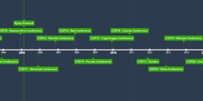 dec 11, 1997 - COP3 - Kyoto Conference (Timeline)