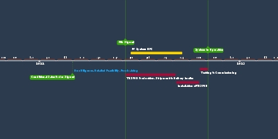 Moghra Oasis Project - Timeline