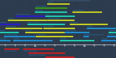 Plato (mar 12, 428 BC – jan 27, 348 BC) (Timeline)