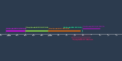 Zhou Dynasty Timeline