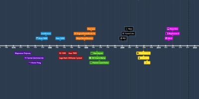 nov 19, 2006 - Wii (Timeline)