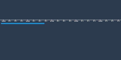 The Modern Flash Bulb (jan 1, 1927 – jan 1, 1927) (Timeline)