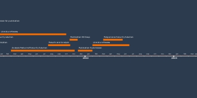 Publication Writeup (oct 29, 2021 – dec 1, 2021) (Timeline)
