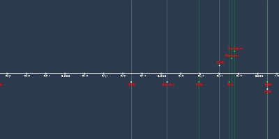 dec 23, 1972 - Nicaragua (Timeline)