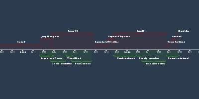 Govern Provisional (jul 1, 1868 – apr 1, 1870) (Timeline)
