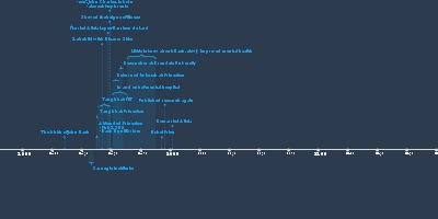 oct 1, 1953 - 1st child with Eleanor Stier (Timeline)