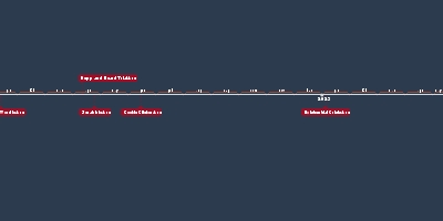 apr 25, 2022 - Scrabble Arc (Timeline)